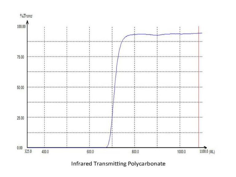 Top Supplier of Infrared Transmitting Polycarbonate | UVTECO